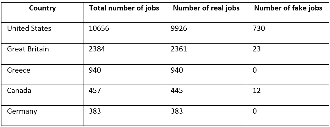 GitHub - juliasulstarova/Fake-Jobs-Prediction