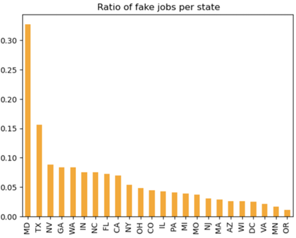 GitHub - juliasulstarova/Fake-Jobs-Prediction