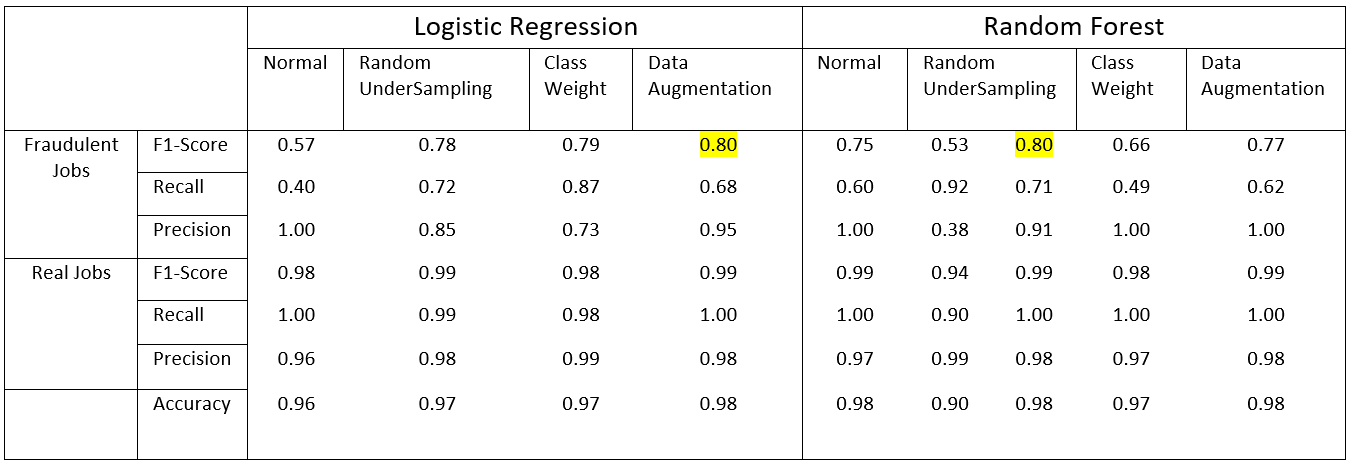 GitHub - juliasulstarova/Fake-Jobs-Prediction
