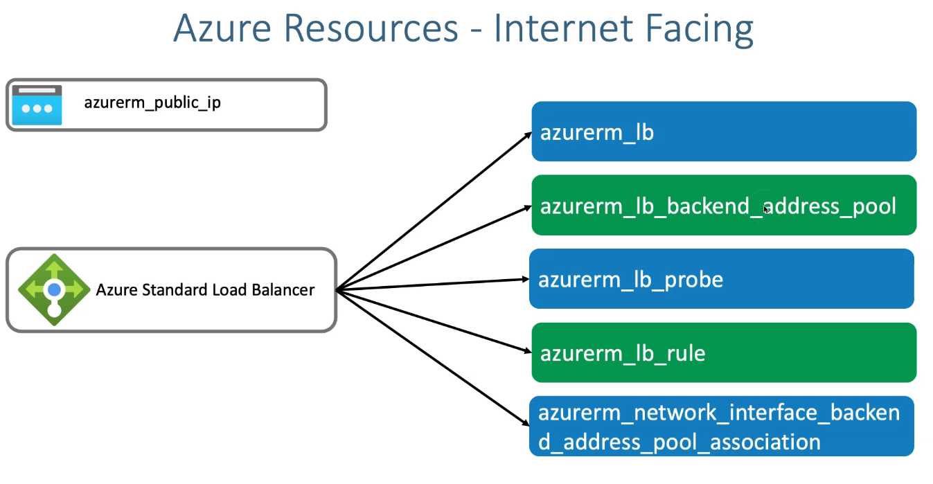 Github Itcelaya92 Terraform Azure Standard Load Balancer Terraform Azure Standard Load Balancer