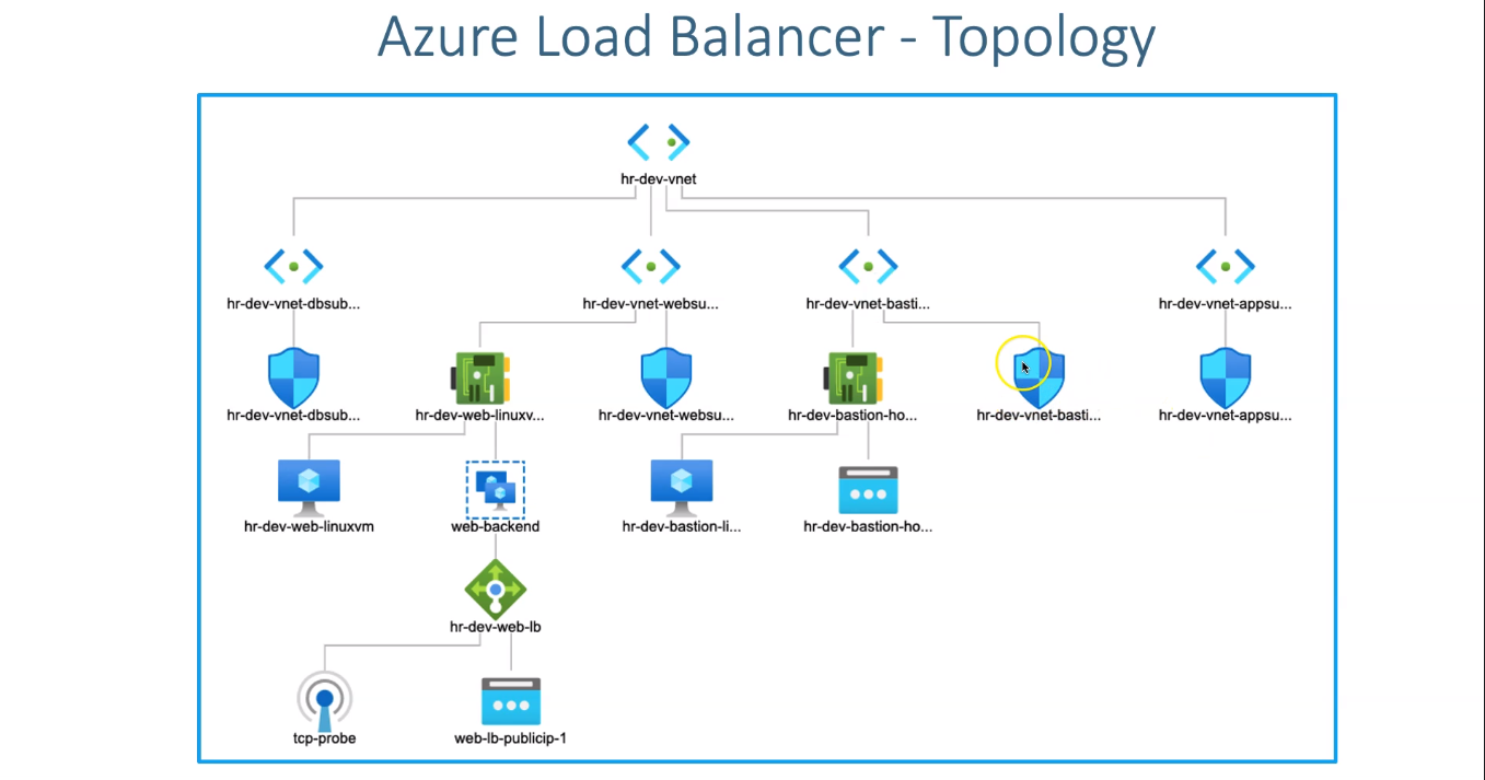 Github Itcelaya92 Terraform Azure Standard Load Balancer Terraform Azure Standard Load Balancer