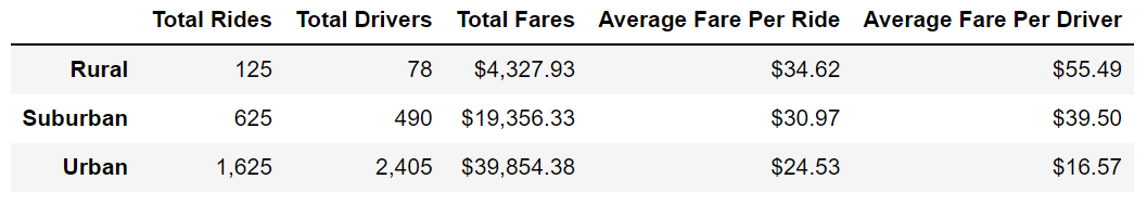 GitHub - adammagyar87/PyBer_Analysis: Module 5