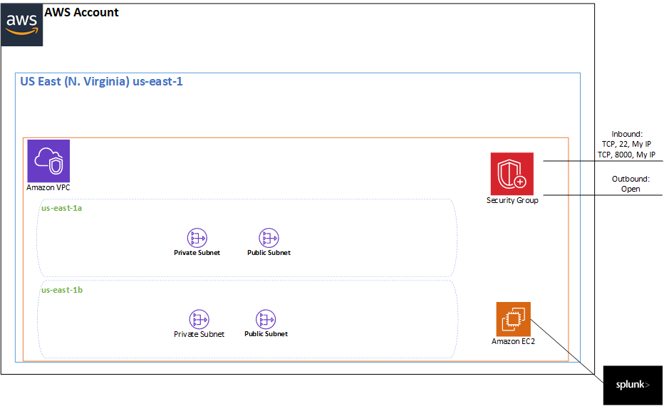 Github Createdbympsplunkonaws Demo Of Installing Splunk Enterprise On Aws 2028