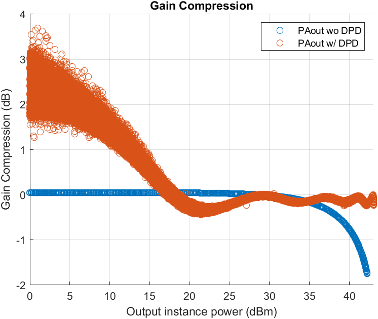 GitHub - kaycelin/ic_RF_PA_DPD
