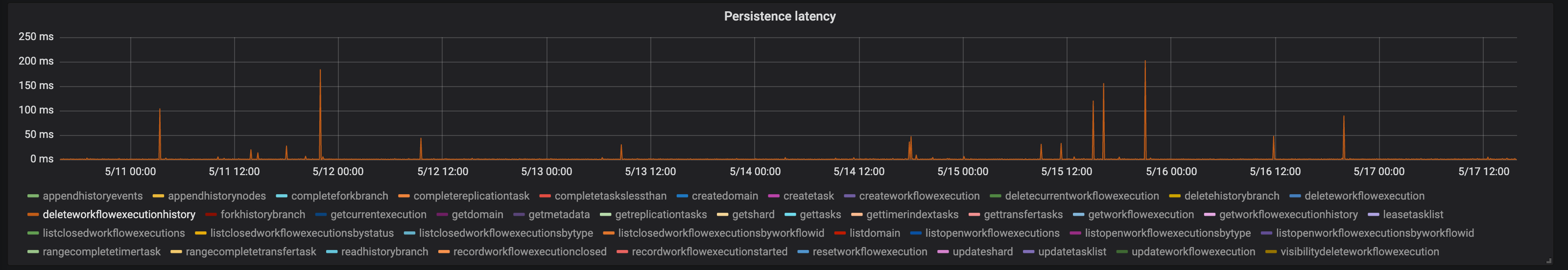 Delete history from persistence has latency spikes · Issue #1877 ... Delete history from persistence has latency spikes · Issue #1877 ...
