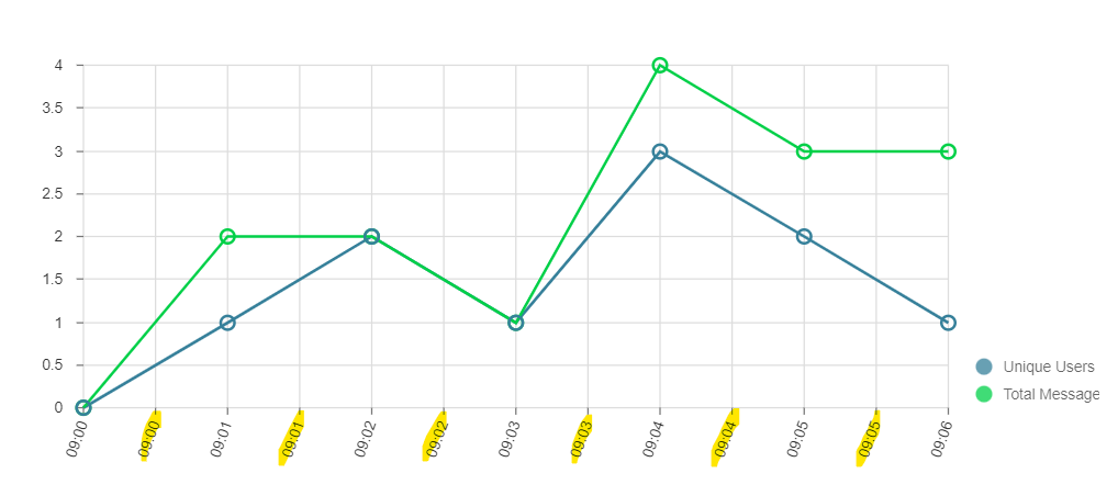 xScale is duplicated when using type time with multiple lines in a line ...