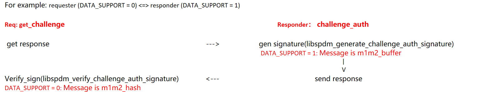 Test Failed When Requester Datasupport 0 Responder Datasupport 