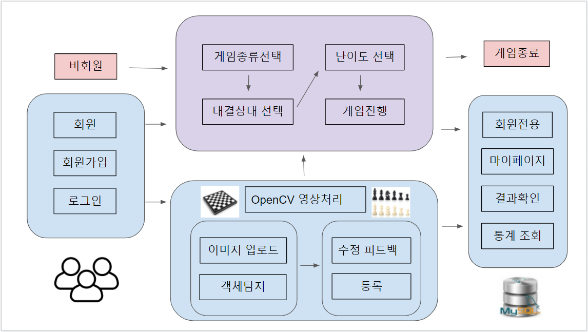 GitHub - 6-dobbies/Black-And-White: 파이널 프로젝트 - 스프링 부트, Vue, ML 등