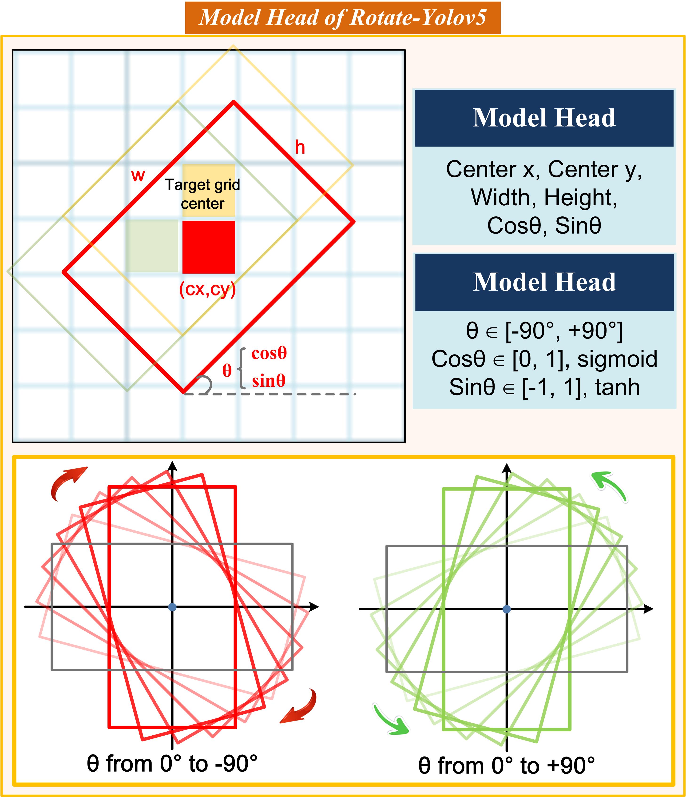 Rotate Yolov5 With Adjustments To Enable Rotate Prediction Boxes