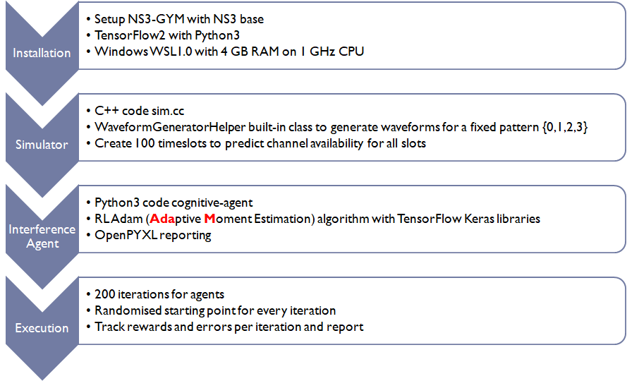 GitHub - UdayDesh/RL-NS3Gym: Reinforced Learning for NS3 in Cognitive Radio spectrum selection