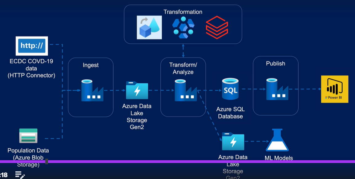 GitHub - manku777/Data-Pipeline-in-Azure
