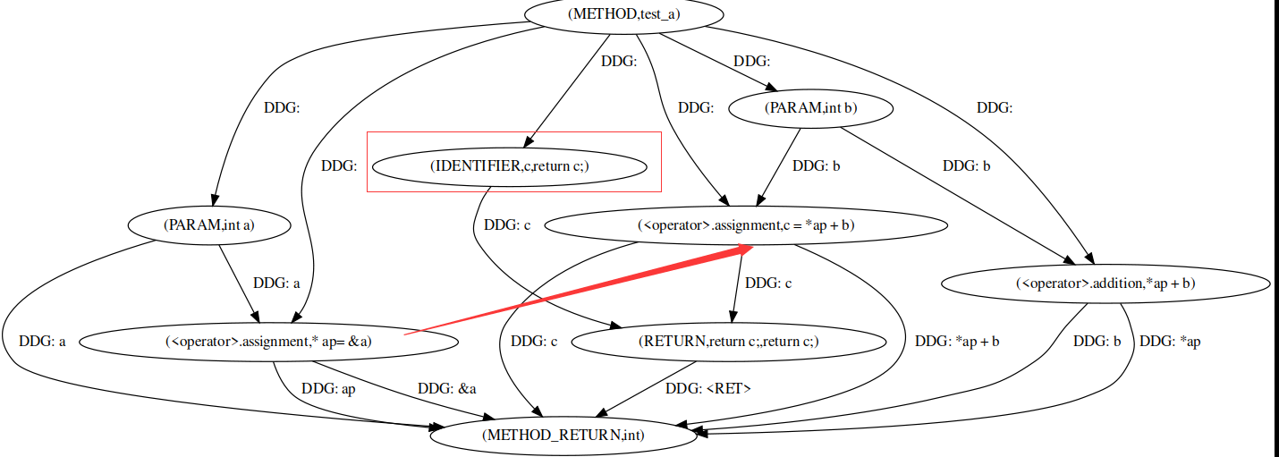 A Question About The Pdg · Issue 1082 · Joernio Joern · Github