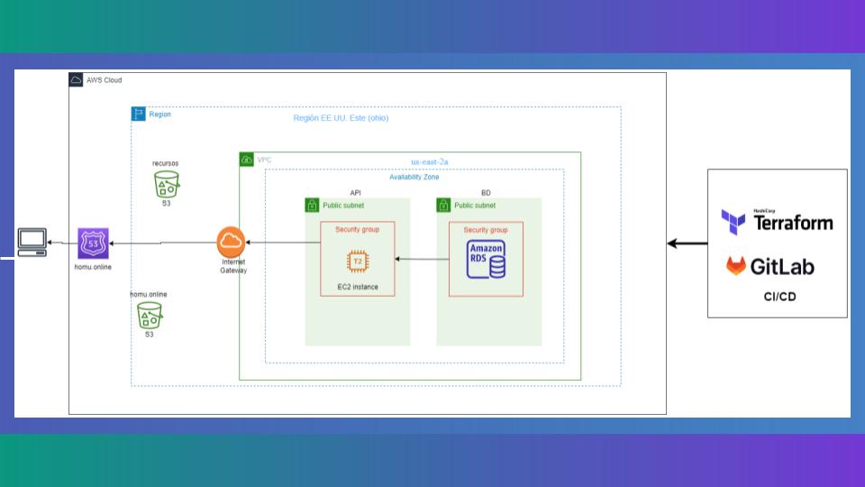 GitHub - VictoriaMRamirez/Homu-Project: Proyecto Integrador en el marco de Digital House