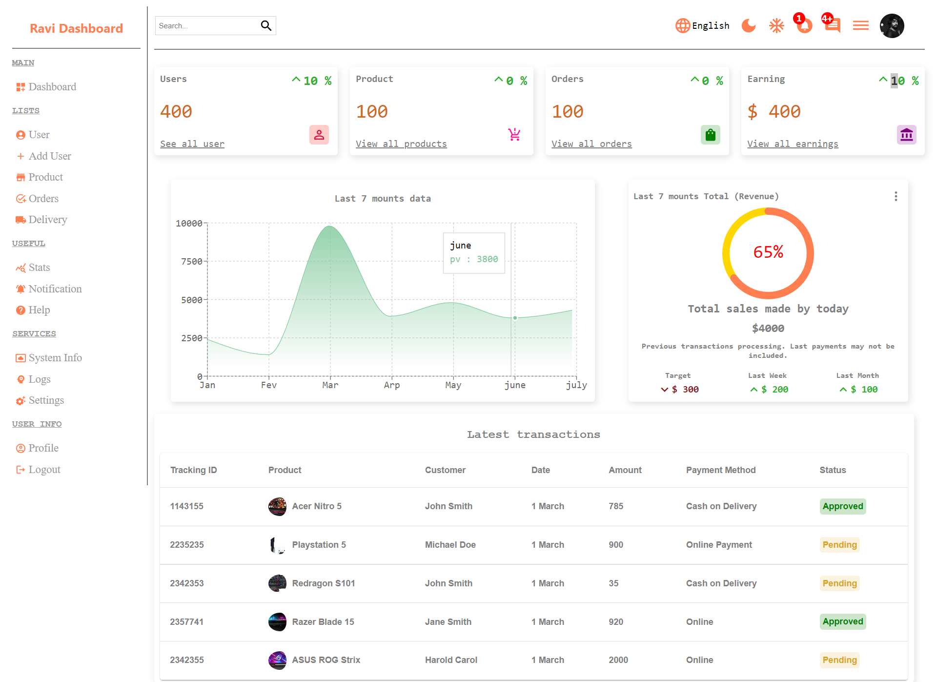 GitHub - ravig20/ADMIN-DASHBOARD