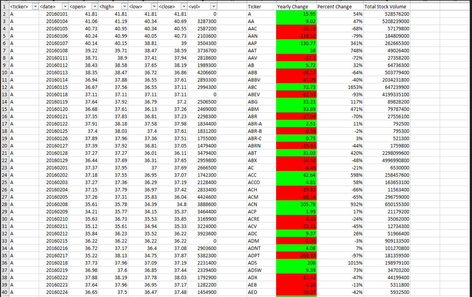 GitHub - JCat3/The-VBA-of-Wall-Street: VBA Stock Market