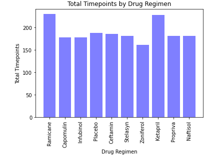 GitHub - JCat3/Matplotlib: Pymaceuticals