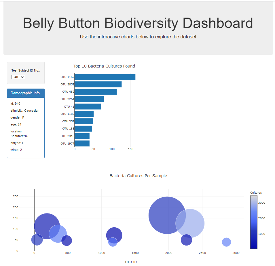 GitHub - JCat3/Plot.ly: Interactive Visualizations and Dashboards using Plotly