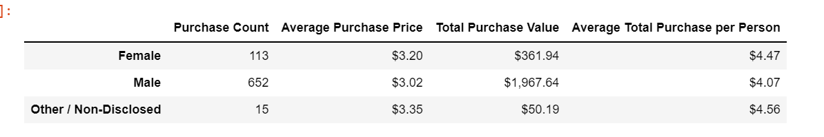 GitHub - JCat3/pandas: Pandas Gaming Data Analysis