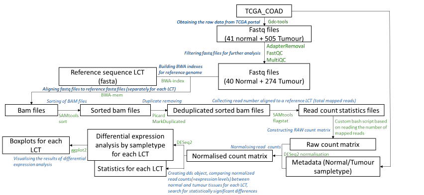 GitHub - mingmary/LCT-analysis: Analysis of LCTs in human genome