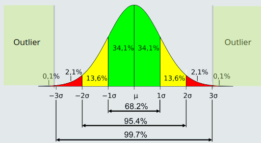 GitHub - niha-sha0/Outlier-Detection-using-Machine-Learning: This project is based on Machine ...