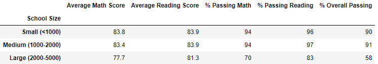 GitHub - CFly17/School-Performance-Analysis: Data analysis on student ...