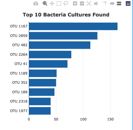 GitHub - DylanSteinhauer/Plotly-Project: Use Plotly to create an interactive dashboard ...