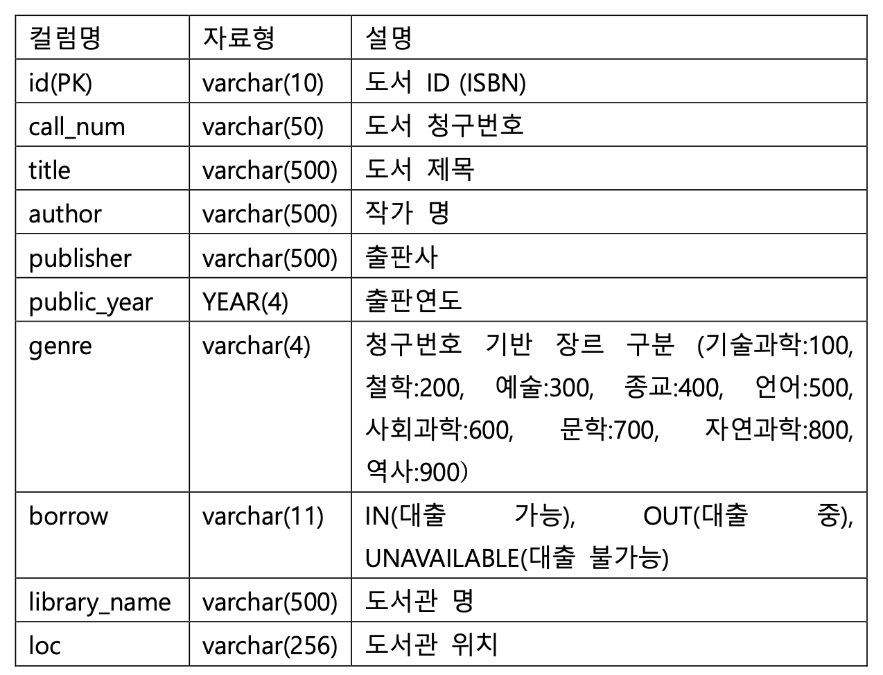 GitHub - YejiGong/DBS_BitmapIndexDBMS