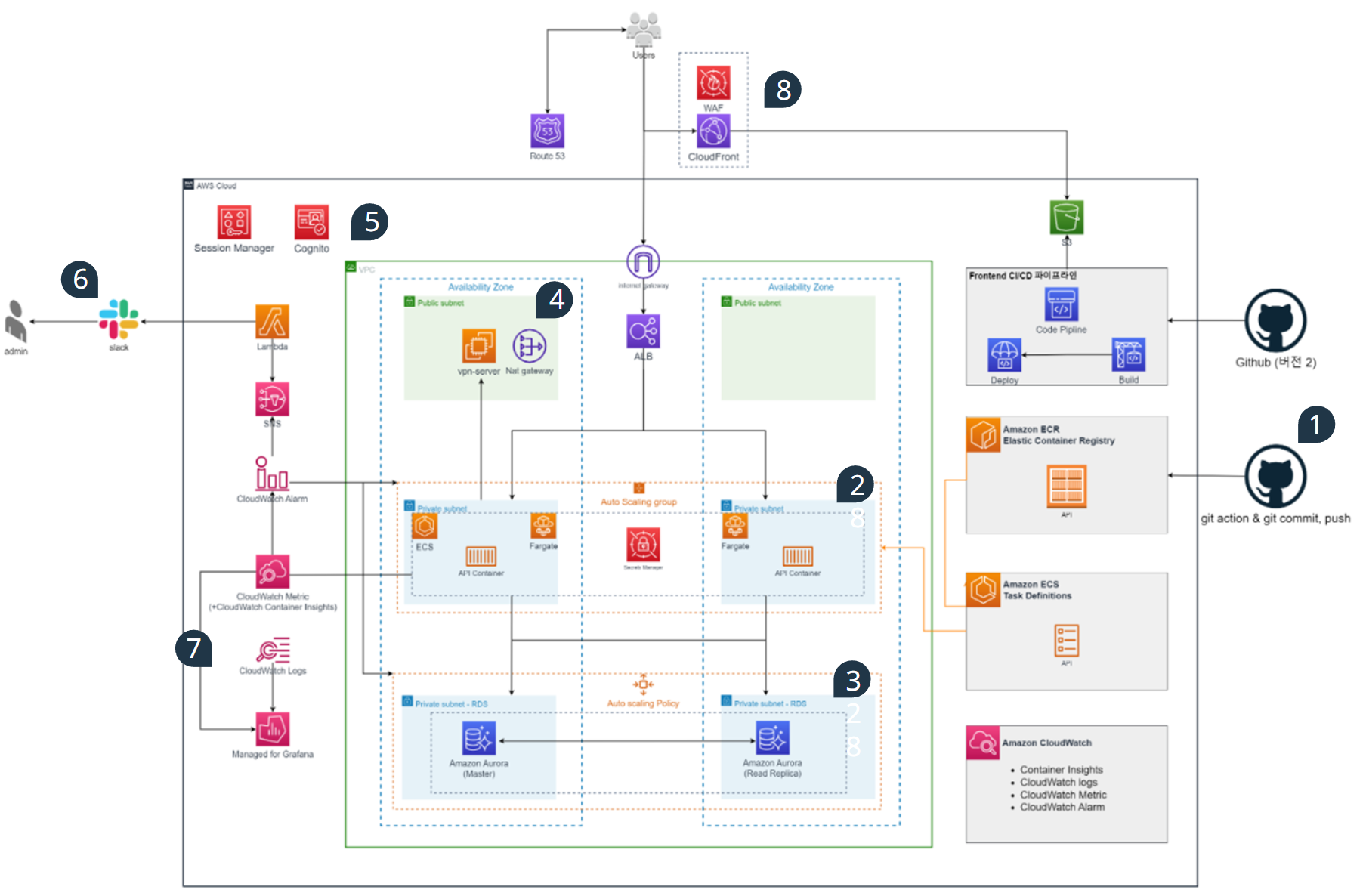 GitHub - yebinnn/CI-CD-Architecture
