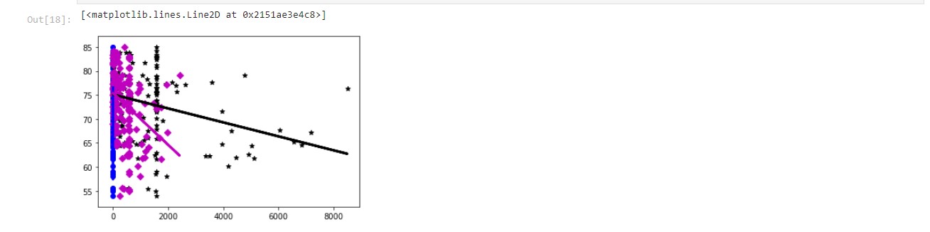 GitHub - Dimavo42/machine-learning: linear regression for a prediction life expectancy