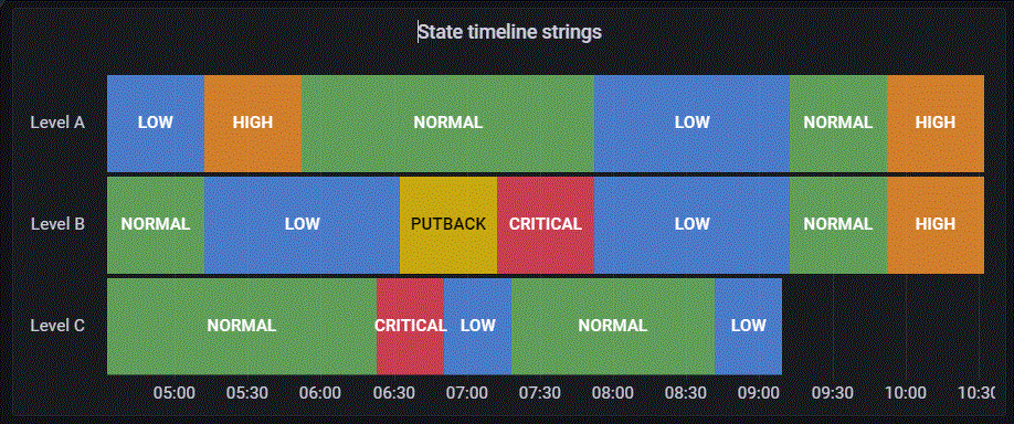 State Timeline Strings (play.grafana): CSV Metric Values: with mid data NULLs cause Cross Series ...