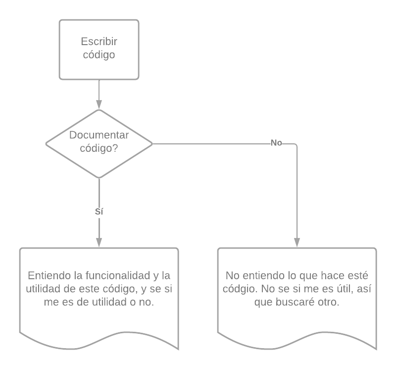 GitHub - rogergelio/Documentar-para-principiantes: Explicación de como ...