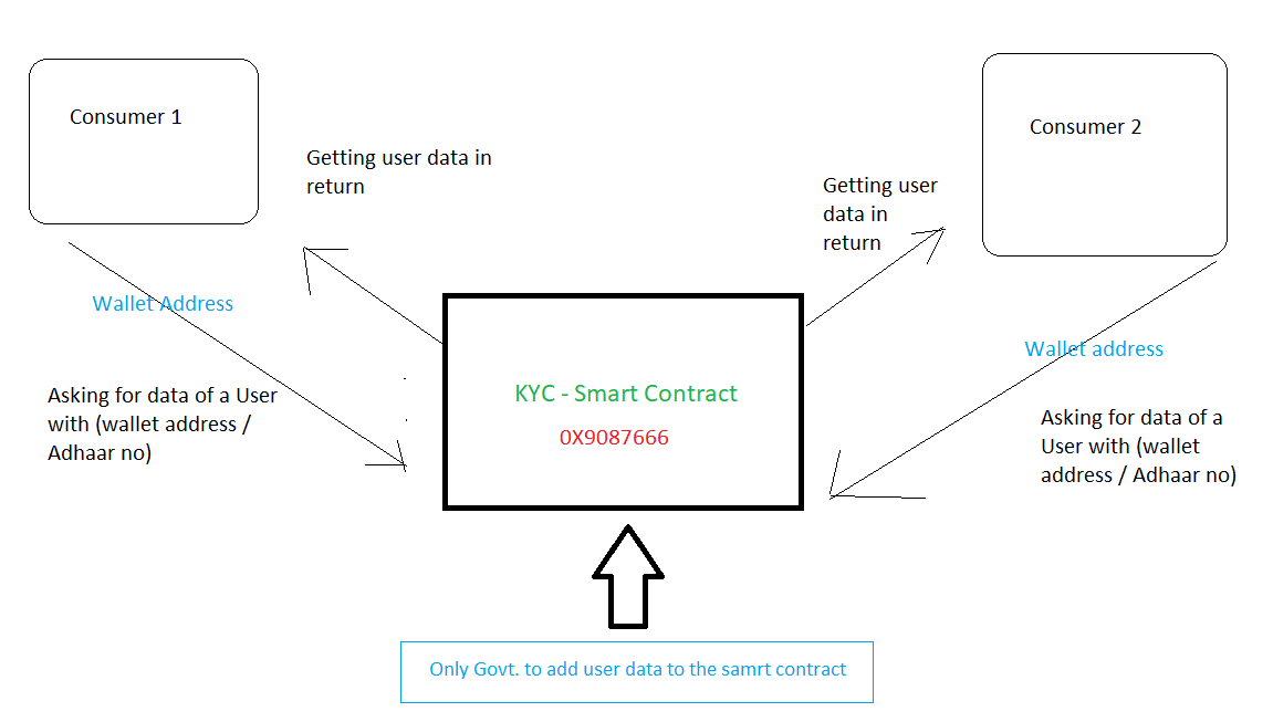 GitHub - Biswanathdas1996/digital-kyc