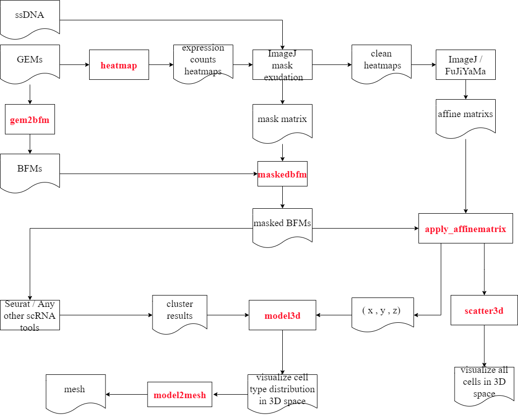 GitHub - BGI-Qingdao/GEM3D_toolkit: A tool to use several stereo-seq ...