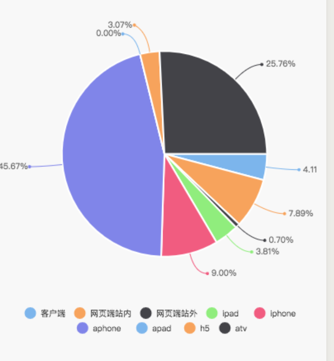 饼图颜色重复 · Issue #245 · xiaolin3303/wx-charts · GitHub