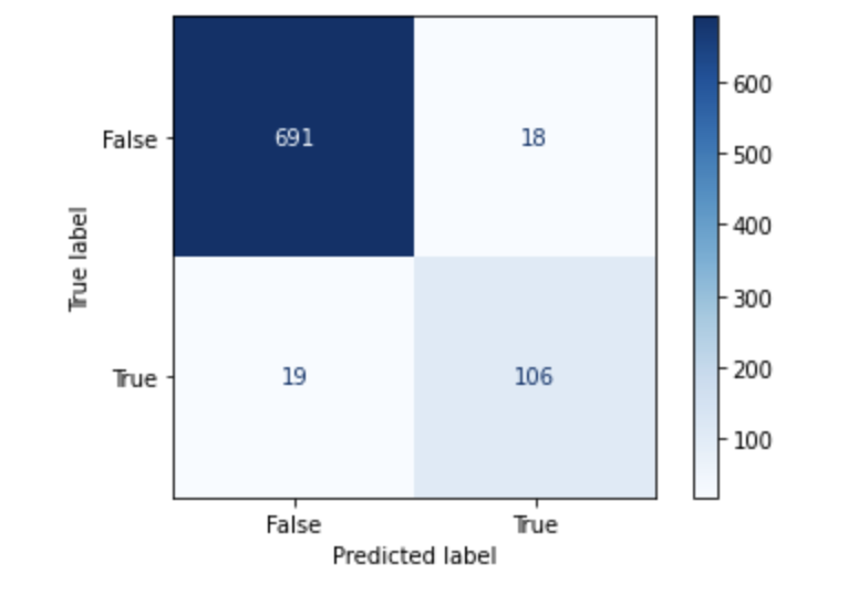 Github Yehcolum Customer Churn Classification Model