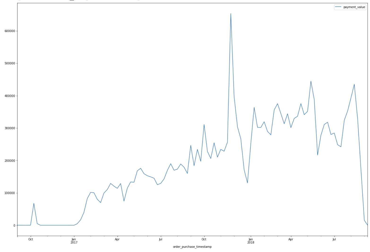 GitHub - yehcolum/E-commerce-data-analysis-