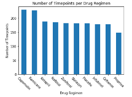 GitHub - jscuteri/matplotlib-pharmaceuticals: Using Python and Matplotlib, I analyzed ...