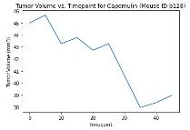 GitHub - jscuteri/matplotlib-pharmaceuticals: Using Python and Matplotlib, I analyzed ...