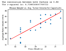 GitHub - jscuteri/matplotlib-pharmaceuticals: Using Python and Matplotlib, I analyzed ...
