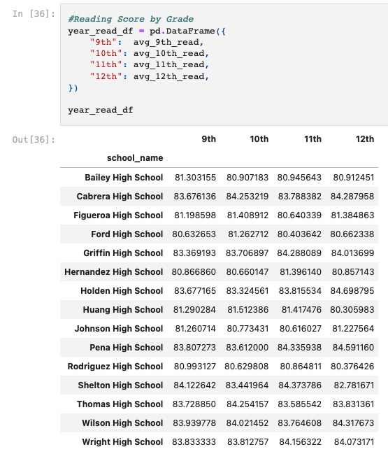 GitHub - jscuteri/pandas-city-schools: Using Python and Pandas, I ...