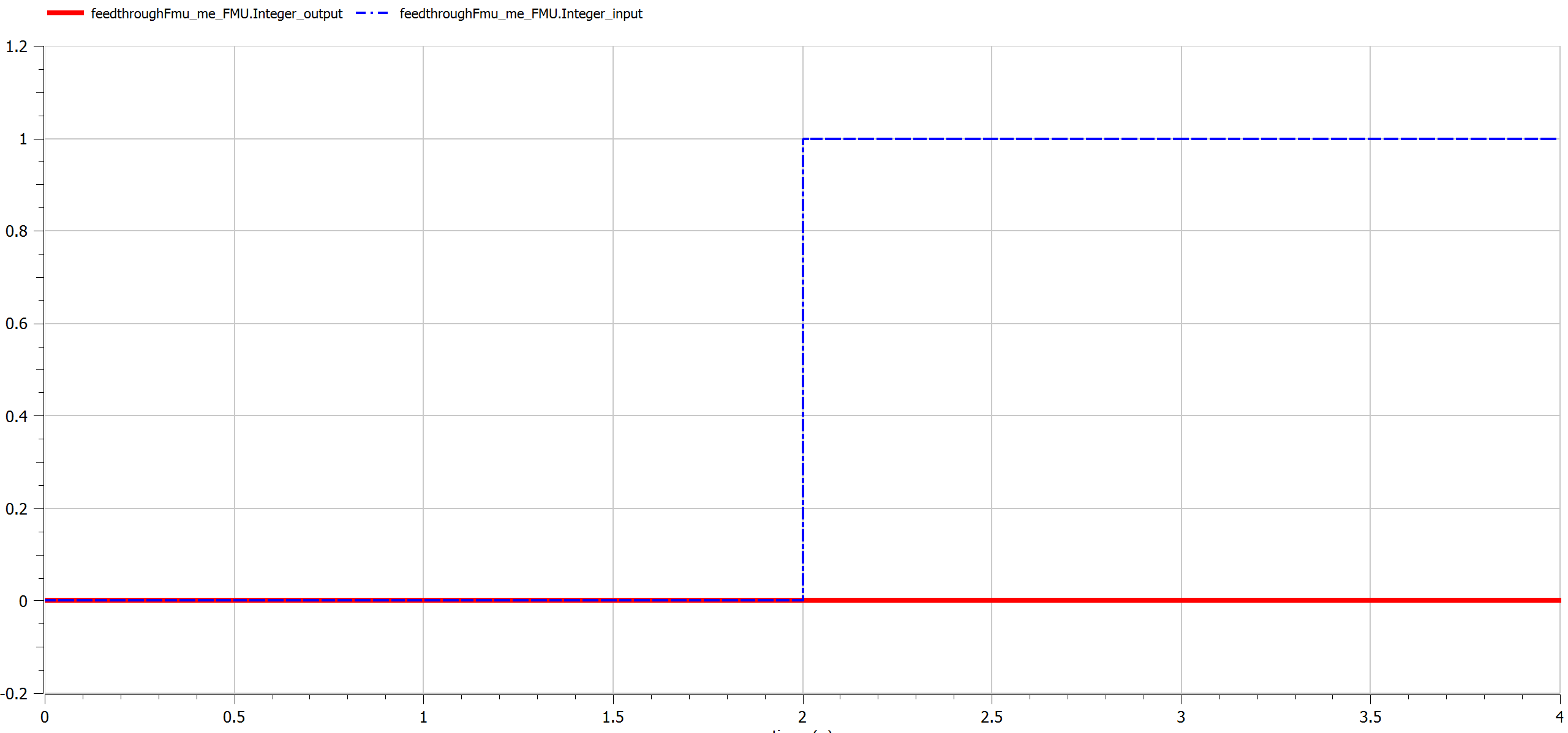 FMI2 call sequence bug | fmi2SetInteger/fmi2SetBoolean/fmi2SetString never called while ...