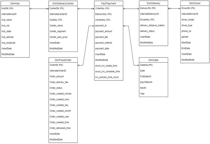 GitHub - nesa12/Food_Delivery_DW_OLAP: SSAS Cube implementation using ...