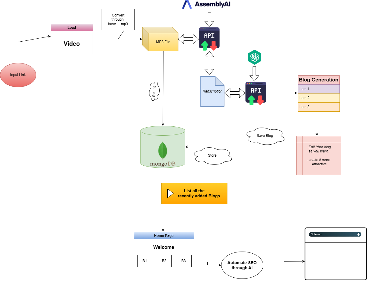 GitHub - atul120212/augd_genblog