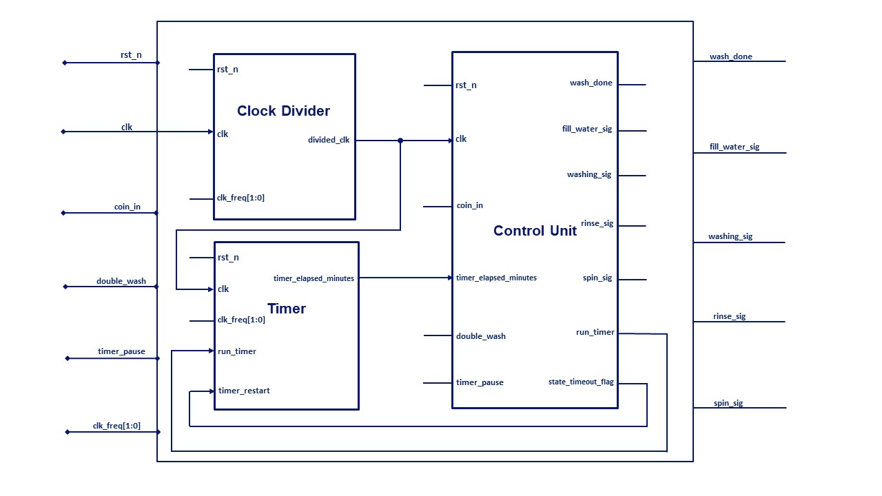 GitHub - KerellosNashaat/Washing-Machine-Control-Unit