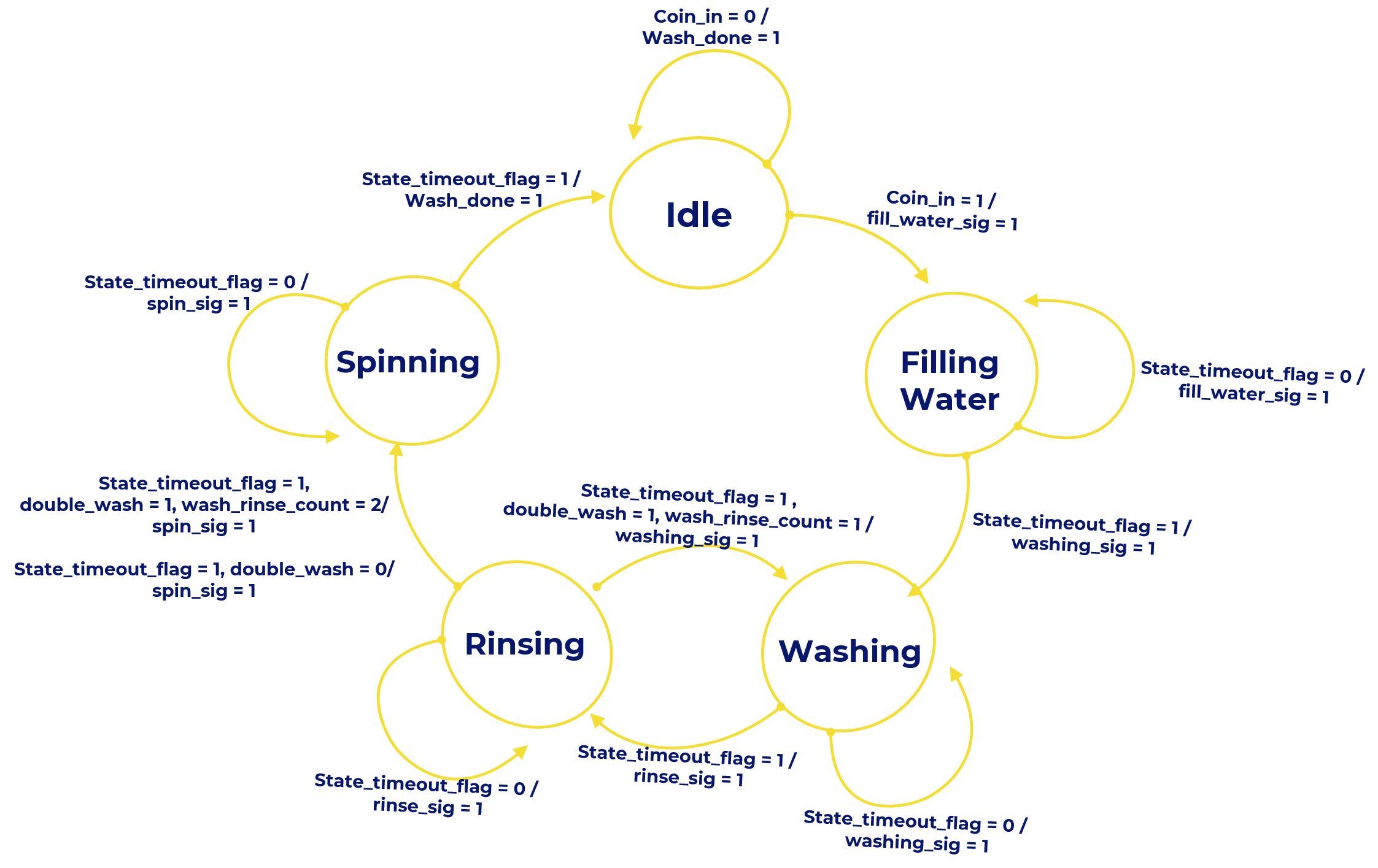 GitHub - KerellosNashaat/Washing-Machine-Control-Unit