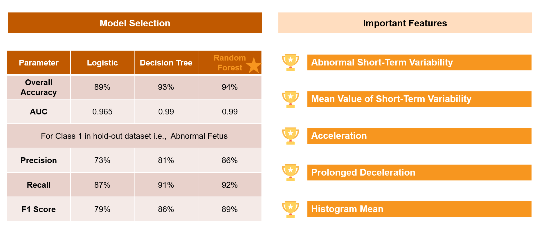 GitHub - lihasarora/Fetal-Health-Classification: This repository constains the projects and ...