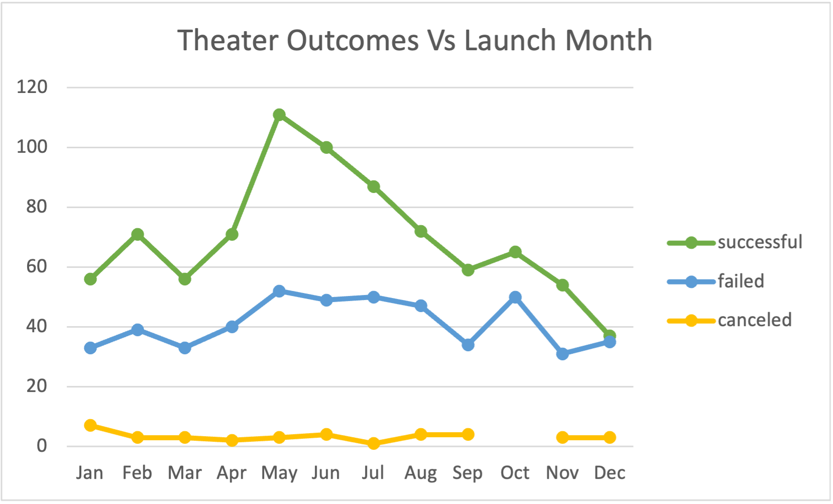 GitHub - ElijahRTaylor/kickstarter-analysis: Performing analysis on ...