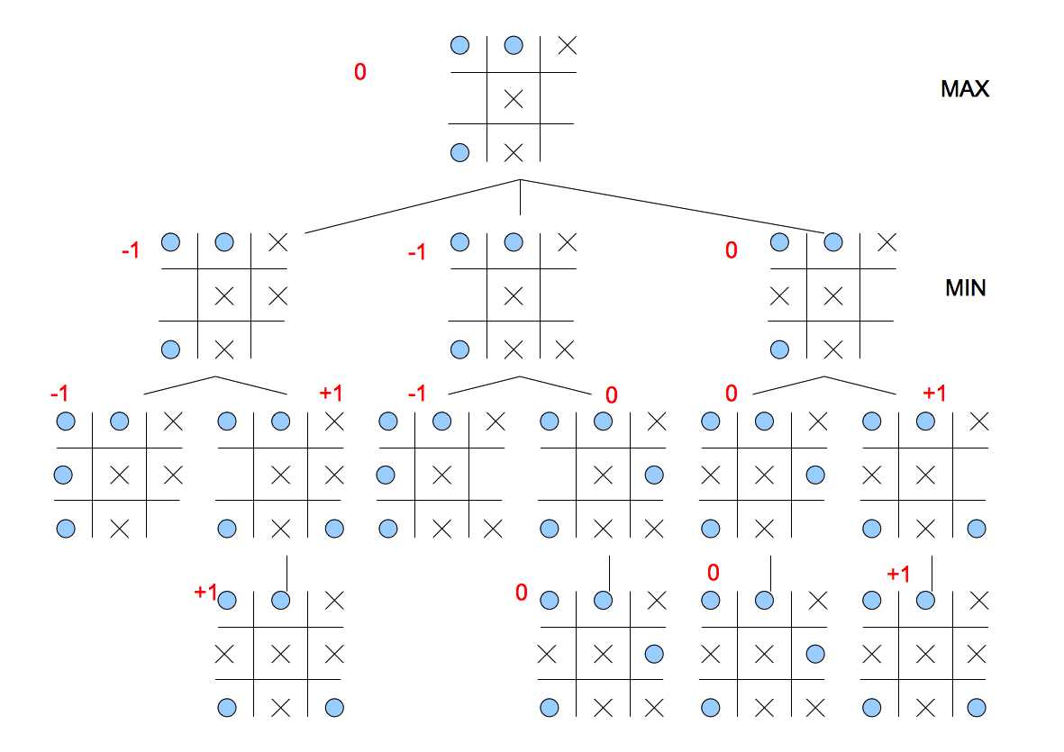 GitHub - gfranciscoerazom/Juego-del-3-en-raya-usando-Minimax: Deber de ...