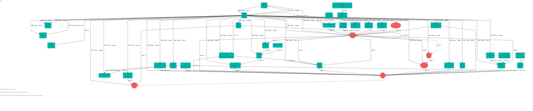Support Dependency Flow Of Multiple Versions Of The Same Dependency · Issue 8230 · Dotnet