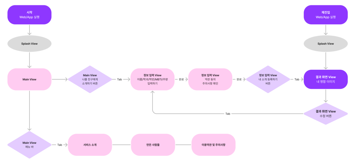 GitHub - rookieton-fox/Nyu-SSU-FE: 2023-1 유어슈 루키톤 1조 (FE)